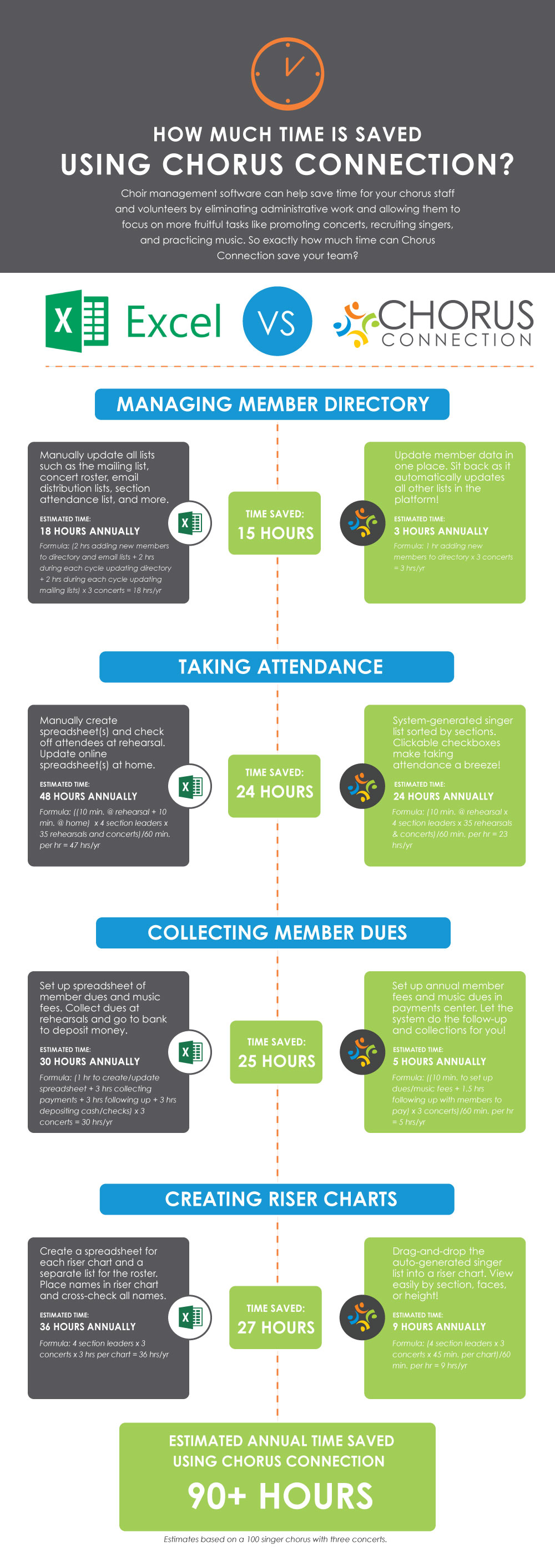 How Much Time Can I Save with Chorus Connection?