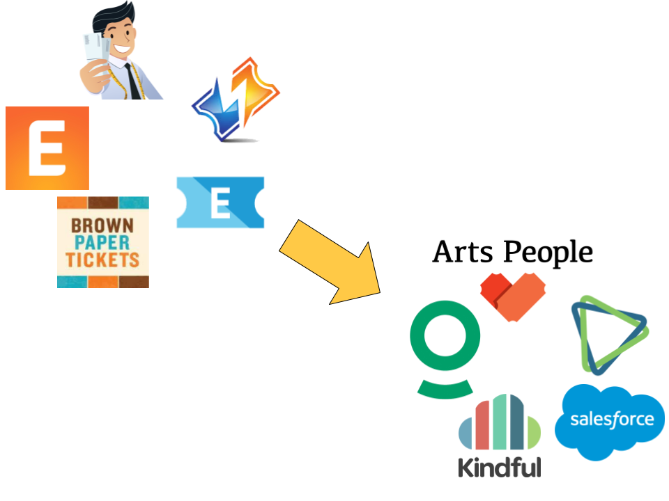 Ticket Buyers and Donors Go Hand in Hand (How to Sync Your Data)