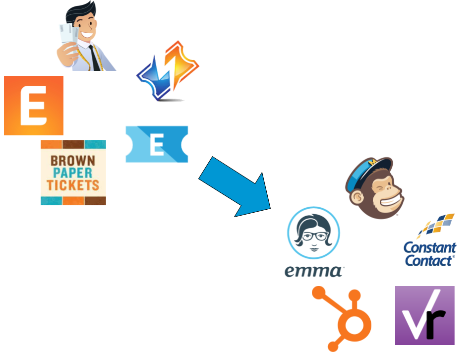 How to Integrate Your Chorus's Ticket Sales and Email Marketing Platforms